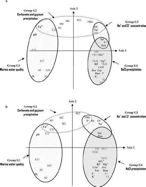 Variables And Individuals Projection In The 1 × 2 Factorial Plane