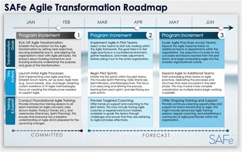 Agile Transformation Roadmap How To Examples And Templates