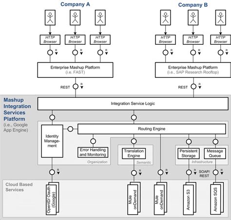 Architecture Of The Mashup Integration Services For B2b Download