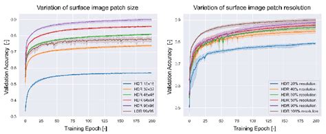 performance of the proposed cnn during training using different image
