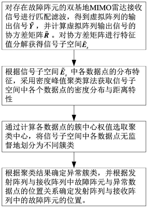 Bistatic Mimo Radar Array Diagnosis Method Based On Subspace Clustering