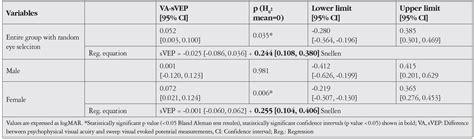 Evaluation Of Agreement Between Sweep Visual Evoked Potential Testing And Subjective Visual