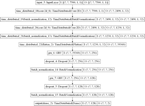 Neural Network For Input Of Variable Length Using Tensorflow Timedistributed Wrapper Towards