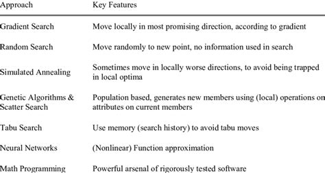 3 summary of simulation optimization approaches obtained from fu
