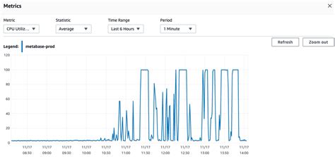 Metabase Db Gets Flooded With Multiple Queries And Registers Cpu Peaks · Issue 19016 · Metabase