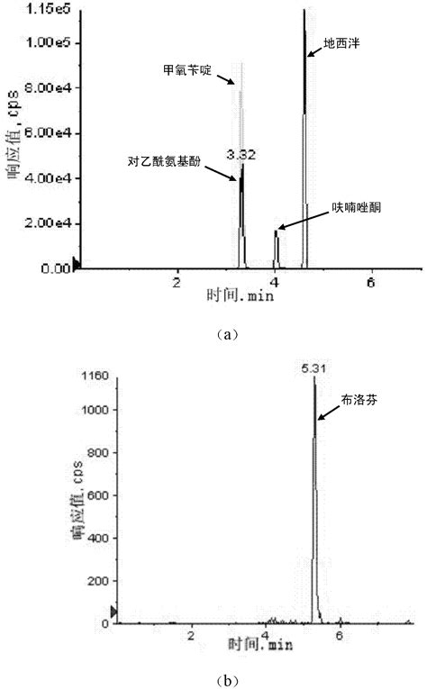 Method For Simultaneously Detecting Five Medicaments In Water Eureka Patsnap