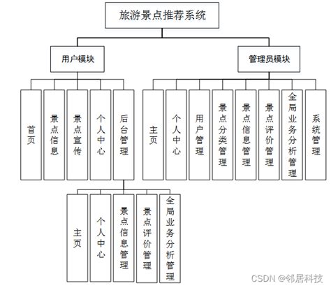 【精选】 附源码 Java毕业设计旅游景点推荐系统景点介绍系统毕业设计计算机毕设程序设计的博客 Csdn博客