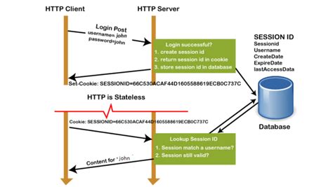 Sessions Cookies And Security In Php Happy Programming Guide