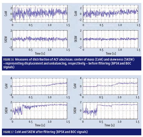 Figures 5 And 6 Developing A Gnss Position And Timing Authentication Testbed Inside Gnss