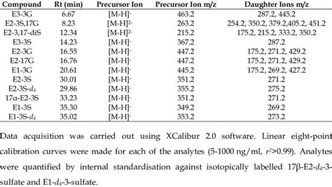 4 Retention Times And It Ms Detection Parameters For The Conjugated