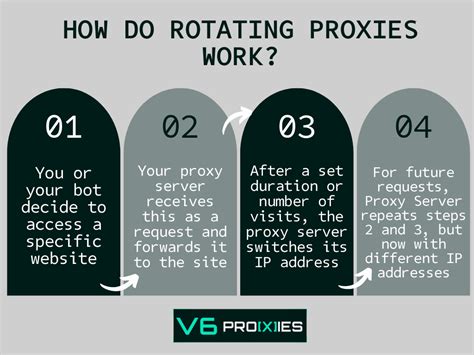 what is a rotating proxy use cases practical tips v6proxies