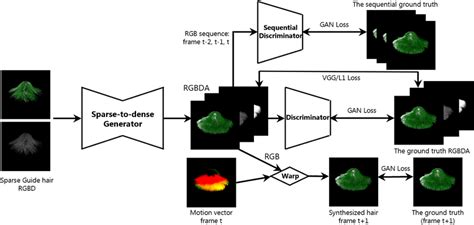 Architecture Of Our Sparse‐to‐dense Generation As The User Input A Download Scientific Diagram