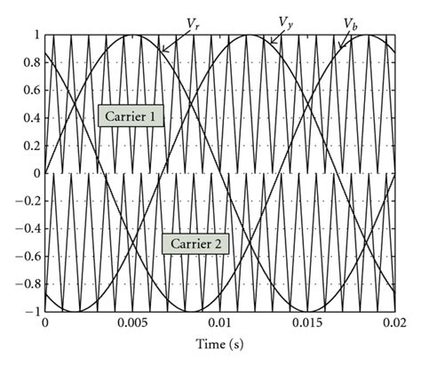 generation of control pulses for 3 level inverter with pd spwm