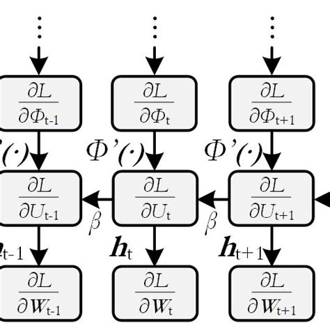 Computational Graph Of An Unrolled Snn Backward Pass Download