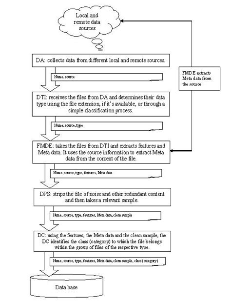 Information Flow In The Data Classification System Download Scientific Diagram