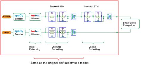 The Binary Classifier Uses The Same Hierarchical Architecture As