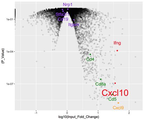 volcano plots
