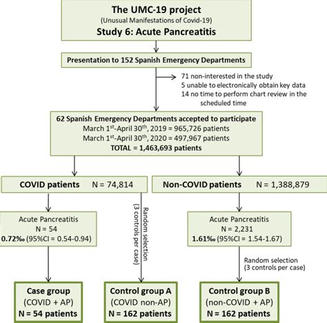 a case‐control emergency department‐based analysis of acute