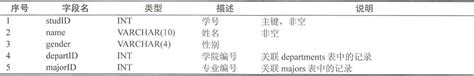 Qt基础 Qt Sql模块介绍 Qt Sql模块常用类及其常用函数介绍 Csdn博客 Qt基础 Qt Sql模块介绍 Qt Sql模块常用类及其常用函数介绍 Csdn博客