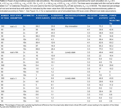 Power Of Asymmetrical Speciation Rate Simulations The Remaining Download Scientific Diagram