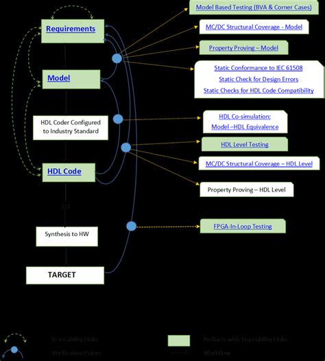 Symple Verification And Validation Workflow Download Scientific Diagram
