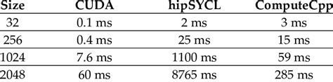 Execution Time Of Local Memory Matrix Multiplication Download Scientific Diagram