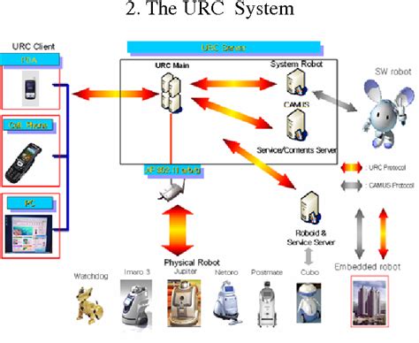 Figure 1 From Communication Protocol For The Urc Robot And Server