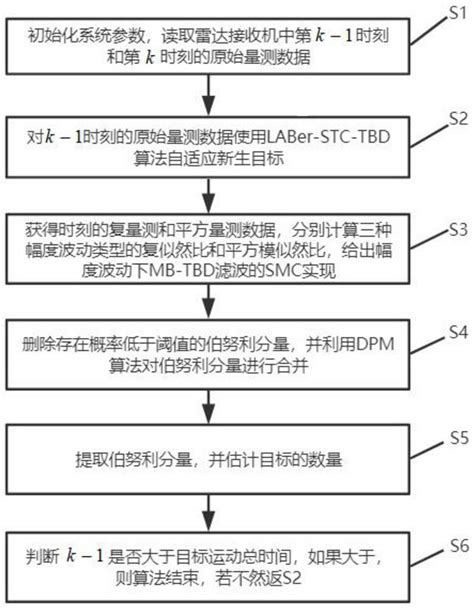 radar weak fluctuating target tracking before detection algorithm based
