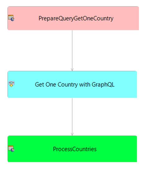 Business Rules With Graphql
