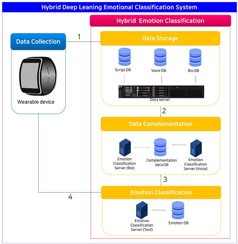 Sensors Free Full Text A Hybrid Deep Learning Emotion Classification System Using Multimodal