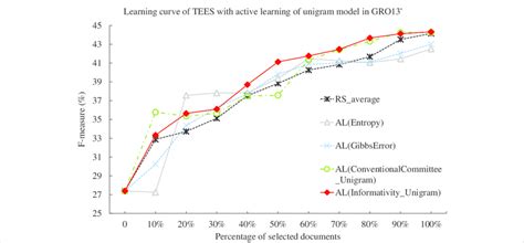 Comparison Of Active Learning With Informativity Based Entropy Based