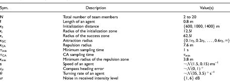Table 1 From Adaptive Behaviors In Multi Agent Source Localization