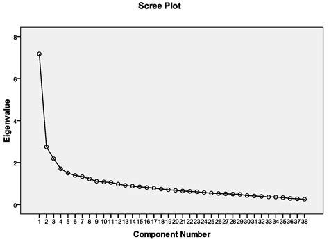 Sustainability Free Full Text The Development And Validation Of A Scale To Measure
