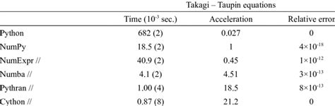 Computation Times Accelerations With Respect To Numpy And Maximum