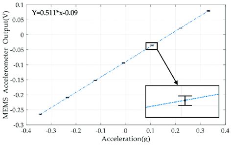 Scale Factor Calibration Results Of The Mems Accelerometer Prototype