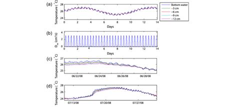 Temperature Datasets A Synthetic Dataset B Dint Used To Generate