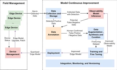 Edge Mlops Architecture Challenges And Platform Sima