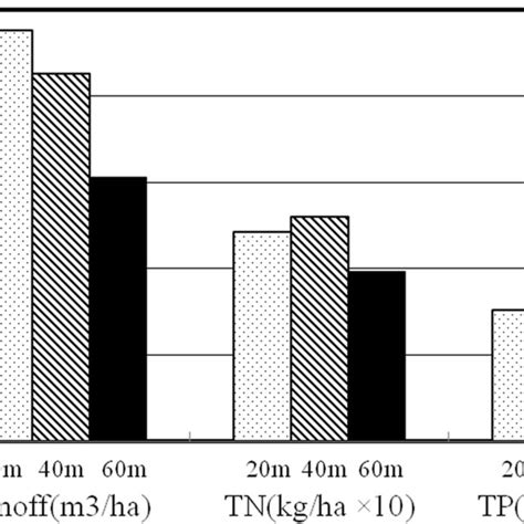 The Reduction Efficiency Of Runoff Tn And Tp Under The Three Buffer