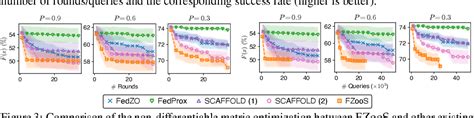 figure 3 from federated zeroth order optimization using trajectory