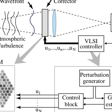 Adaptive Optical System Architecture The Vlsi Quality Metric Sensor Download Scientific