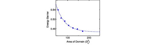Nucleation Energy Barrier Square Plotted As Function Of Sizes Of