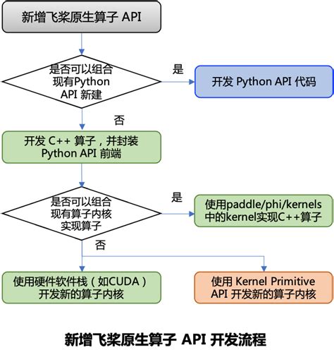 贡献前阅读 Api文档 Paddlepaddle深度学习平台