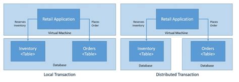 A Guide To Atomikos Baeldung