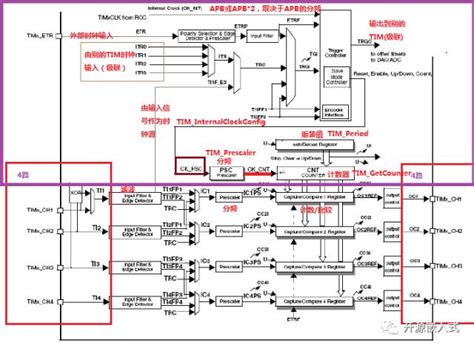 轻松操作stm32f10x系列单片机的定时器 电子工程世界