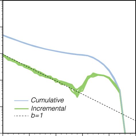 Nucleation Magnitude Frequency Solution Variability With Input Download Scientific Diagram