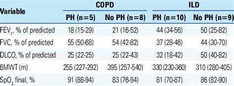 Lung Function And 6 Minute Walk Test According To Presence Or Absence Download Scientific