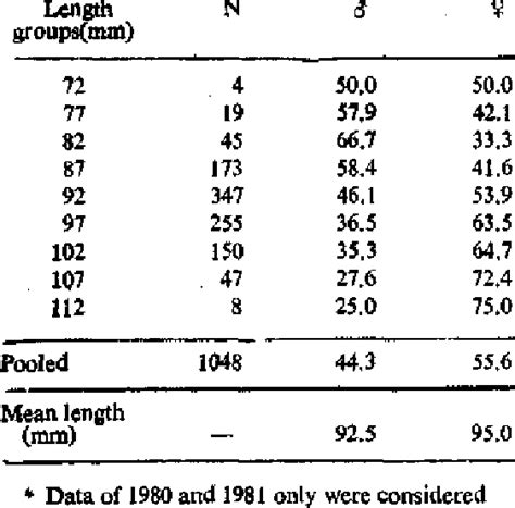 Sex Rath In Different Length Groups Of S Insidiator Download Table