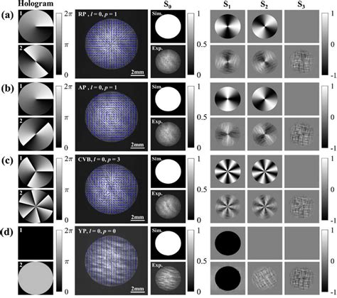 Experimentally Generated A Radially Polarized Rp Beam B Download Scientific Diagram