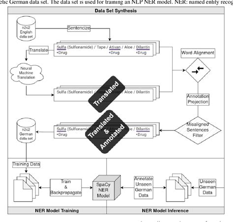 Figure 1 From German Medical Named Entity Recognition Model And Data