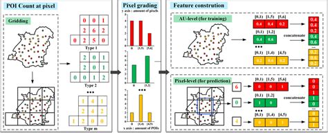Illustration Of Cross Scale Feature Construction Using Pois Download